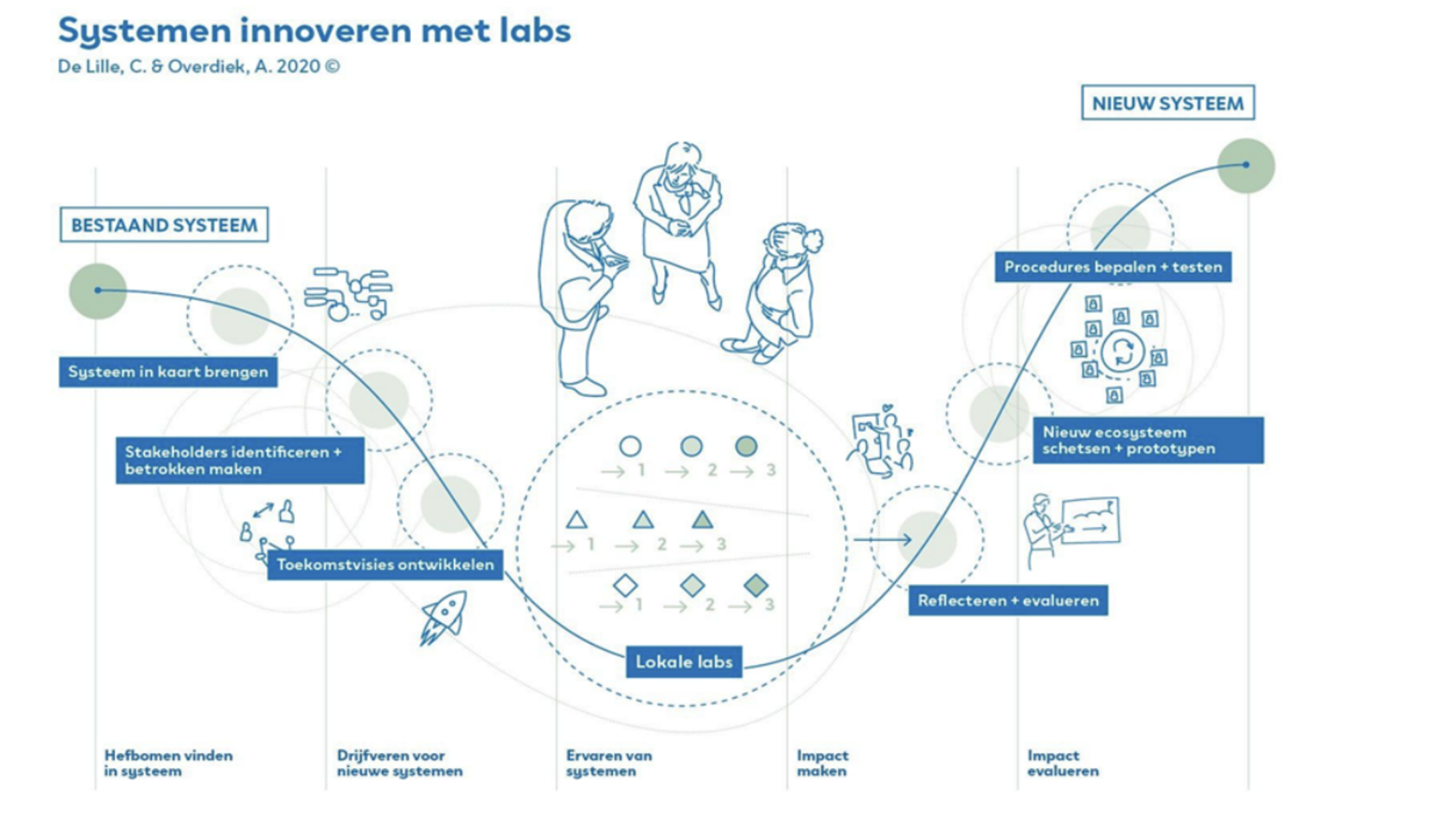 Innoveren met Labs – KIA